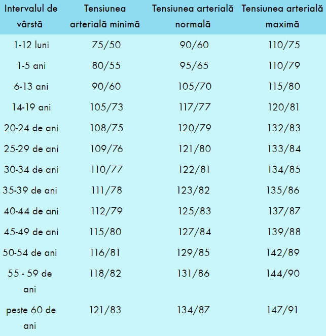 Ce tensiune arterială trebuie să ai? Valoare normală în funcție de vârstă