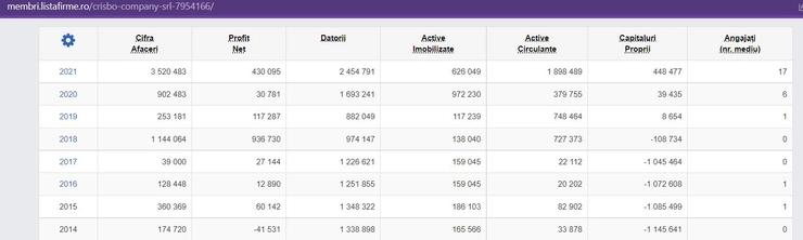 Bogdan Solcanu dă tun după tun! Zeci de milioane de lei