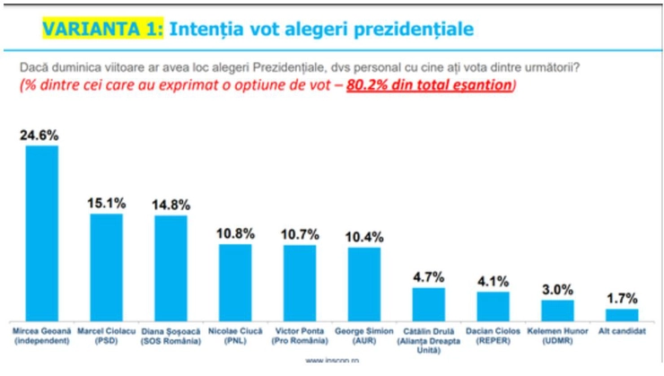 Senatorul de Iași Diana Șoșoacă, pe locul 3 în preferințele românilor ...